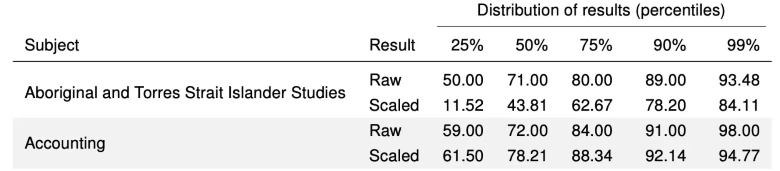 Best Scaling QCE ATAR Subjects 2025 & Guide to QCAA Scaling